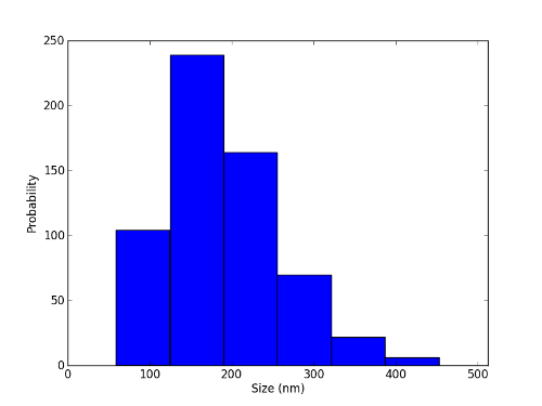 scientific plotting: Nice Histogram Using Matplotlib