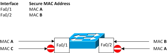 Layer 2 Security | Cisco Central