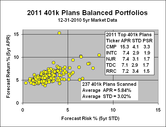 PortfolioDesignScan: 2011 Top 401k Plans Balanced Portfolios