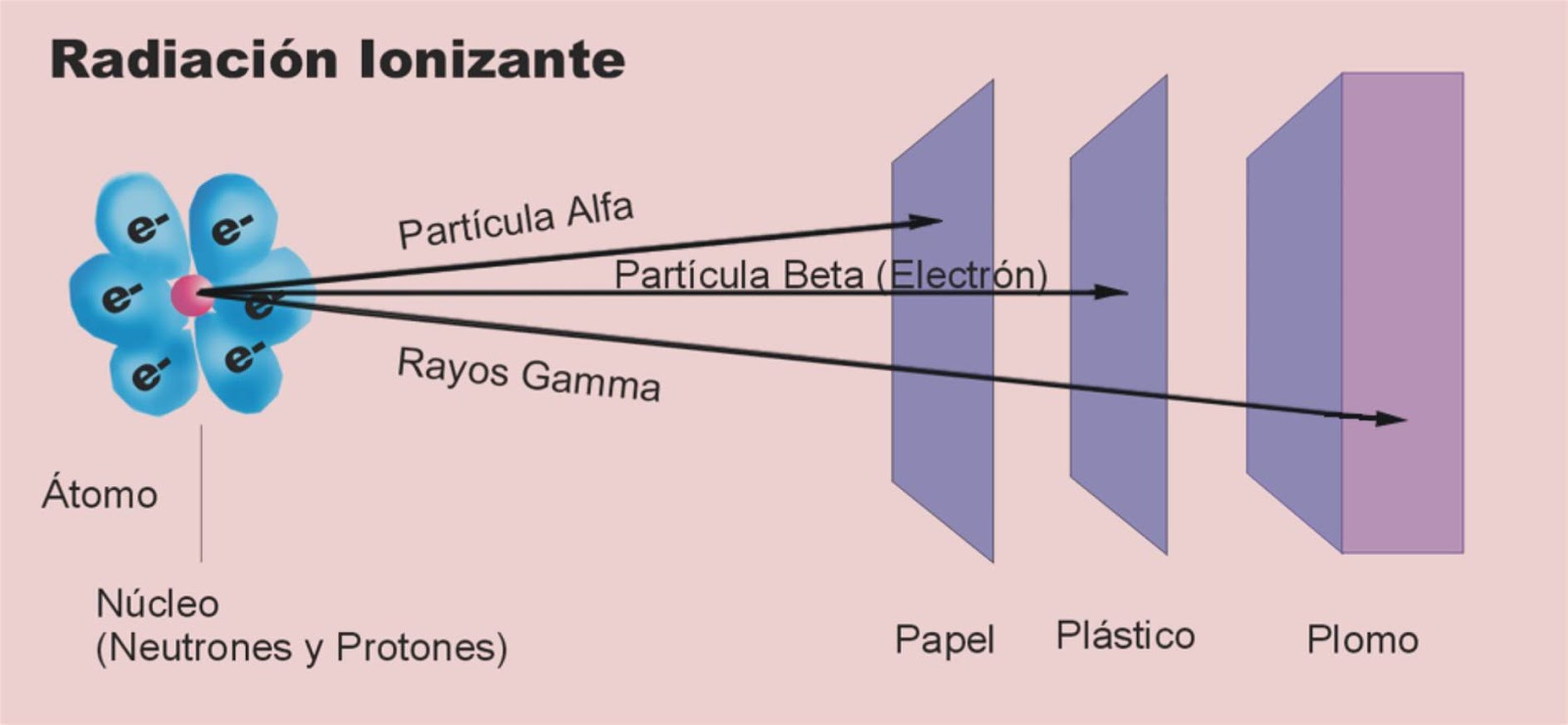 Estructura, Rayos X y Radiación