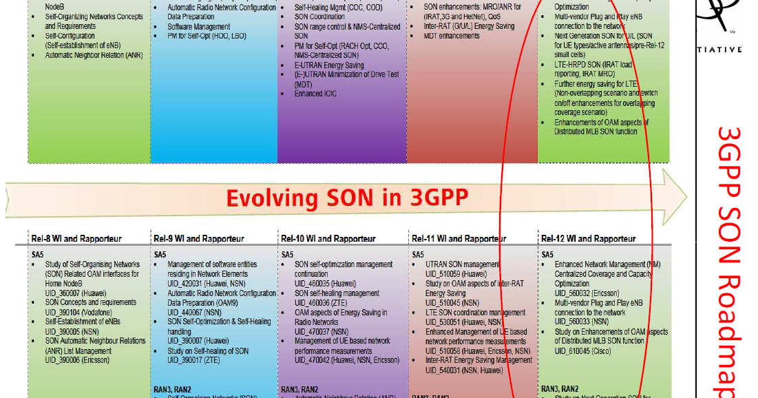 The 3G4G Blog: SON Update from 3GPP SA5