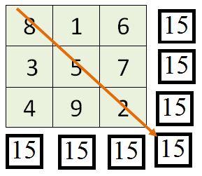 CS TECH TUTORIAL: Write a C program to Generate Magic Square