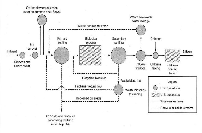 Pengolahan Air Limbah (Wastewater Treatment): Metode, Peralatan, Proses ...