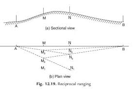 Operations in Chaining Process