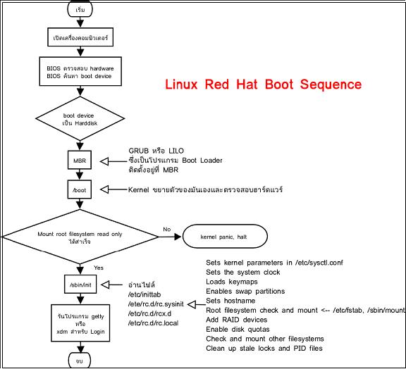 ความรู้ด้านเทคนิคการเรียนรู้แบบออนไลน์: ขั้นตอนการบูตของระบบปฏิบัติการ ...