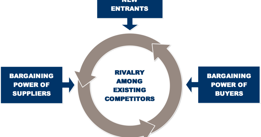 Pengertian Analisis Five Forces Porter, Mengkaji Lingkungan Industri ...
