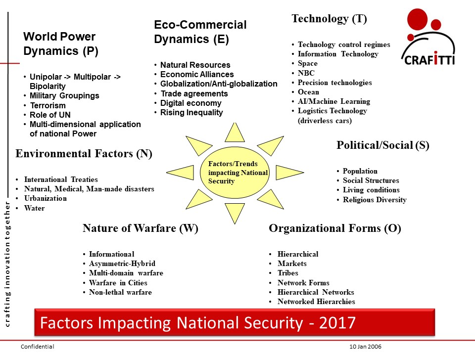 Innovation Crafting: India's National Security - Key Factors - 1998 ...