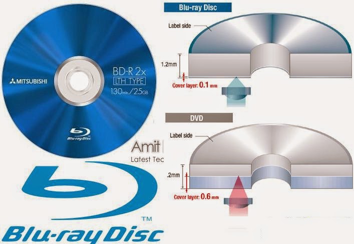Blu-ray Technology