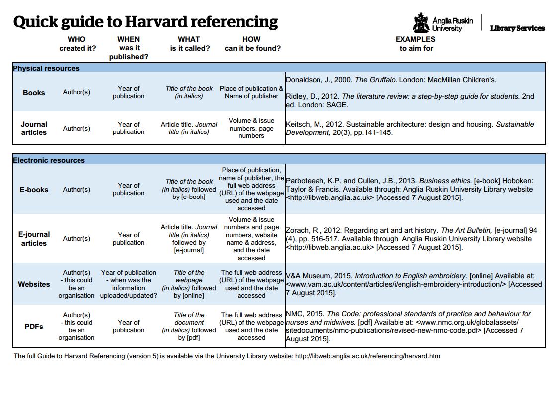 SWAP Nurses 2018-19: Helpful and accessible guide to the Harvard System ...