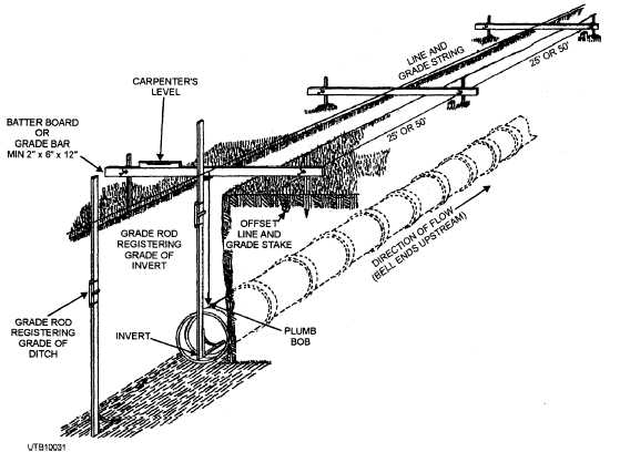 How to laying sewer pipes?