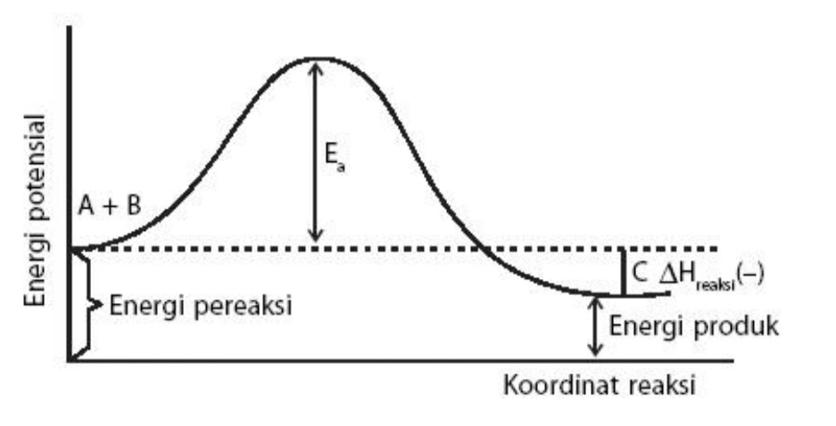 WANIBESAK: Teori Tumbukan dan Teori Keadaan Transisi dalam Laju Reaksi