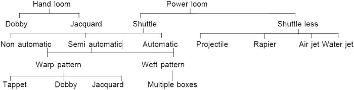 LOOMS | CLASSIFICATION OF LOOMS | BRIEF DESCRIPTION OF VARIOUS LOOMS ...