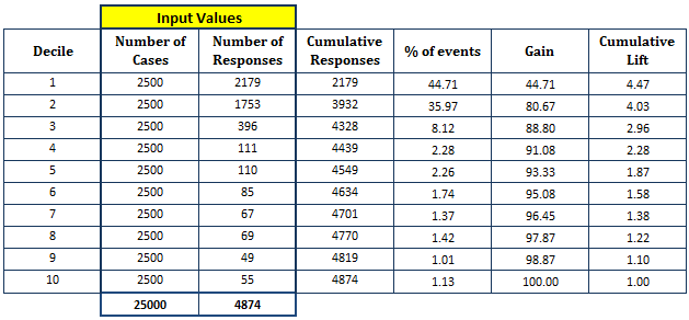 Understand Gain and Lift Charts