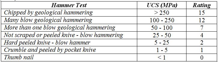 Rock Mass Rating (RMR) Penilaian Terhadap Batuan | Ilmu Batu Geologi