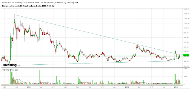 Learning with Charts: Reliance and Dollar