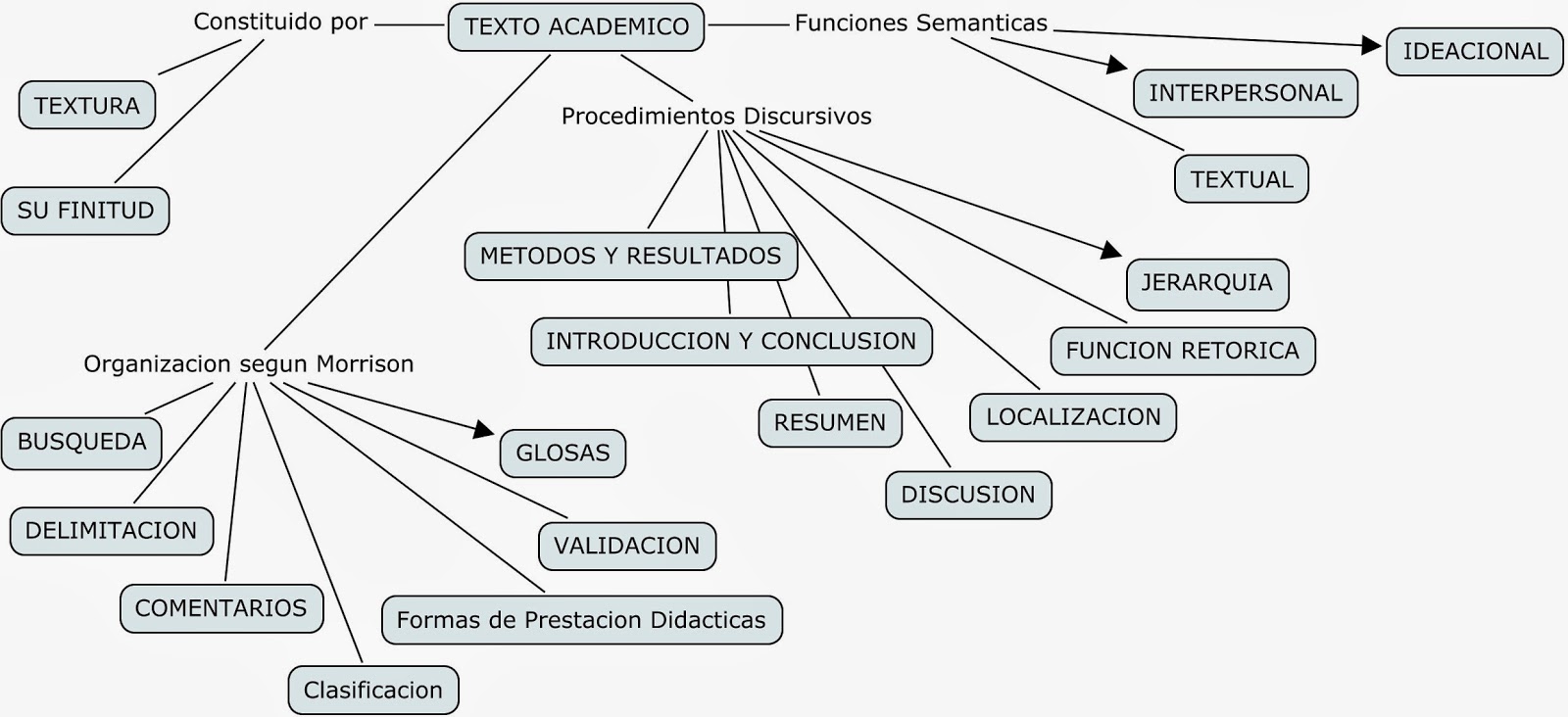 Formas Escriturales y Orales : Mapa conceptual sobre el Texto académico