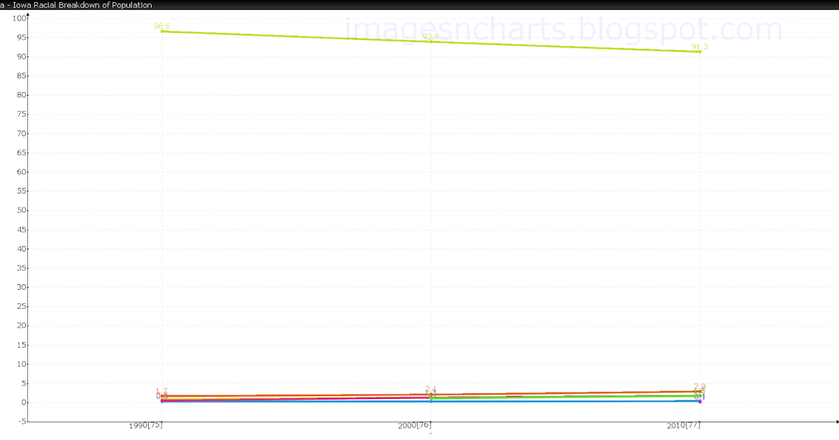 Iowa: chart of racial breakdown of population (1990-2010) | Images 'n ...