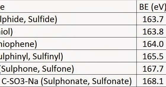 X-ray Photoelectron Spectroscopy (XPS) Reference Pages: Organic Sulphur