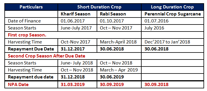 Understanding KCC (Crop Loan) NPA Norms with Example