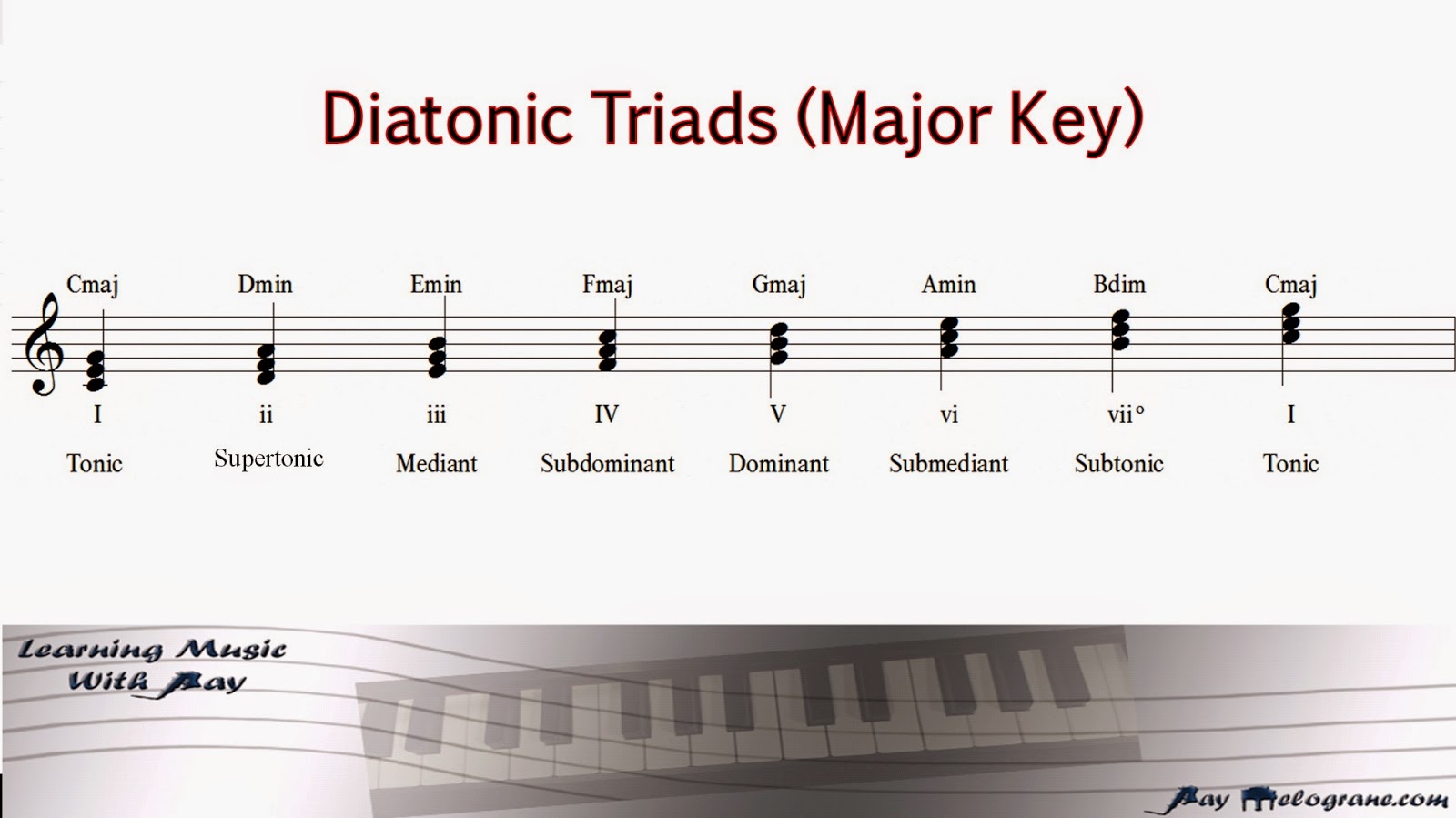 Learning Music With Ray Blog: Jazz Improvisation with Modal Scales