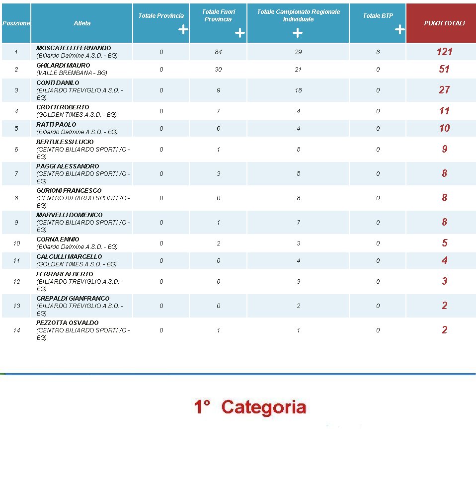 fibisbergamo: CLASSIFICHE