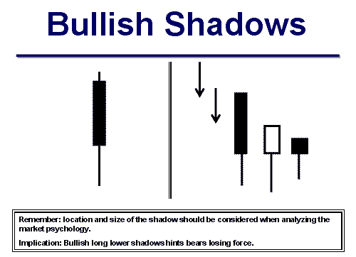 Candlestick Pattern and Confirmation ~ TRADING