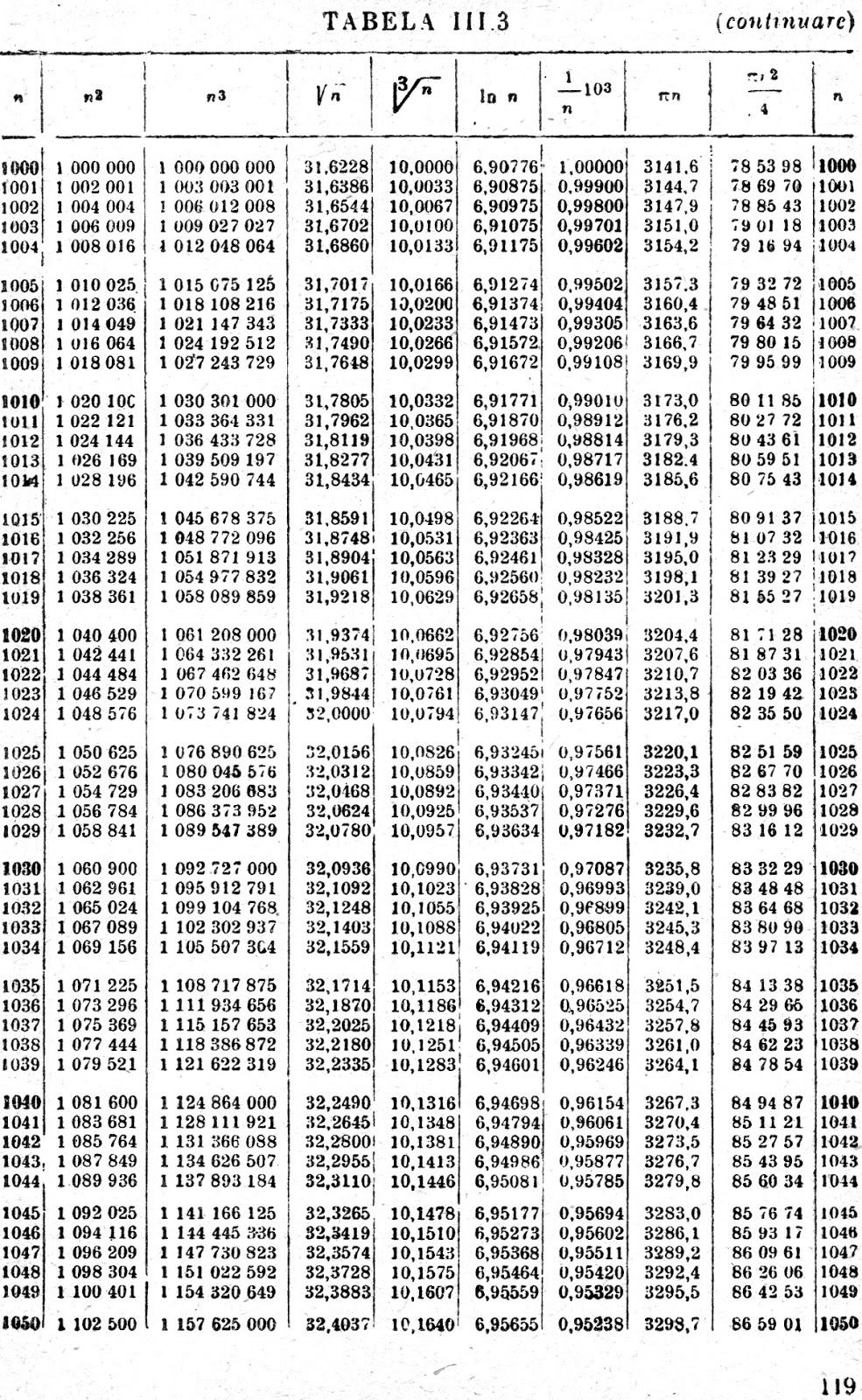 tabele matematice uzuale online: Puteri, radicali, logaritmi naturali ...