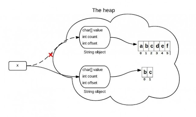 java explorer: How substring memory leak fixed in JDK 1.7? java explorer: How substring memory leak fixed in JDK 1.7?