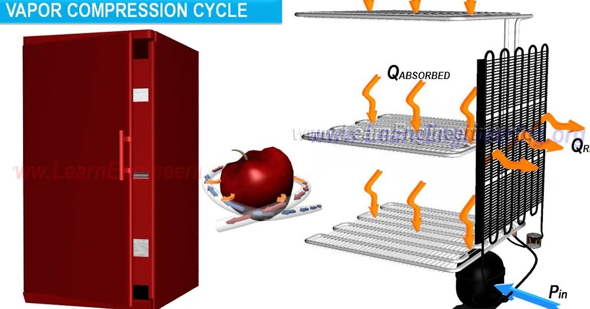 World of Physics: How Refrigerators Work