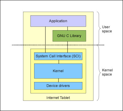 System Calls and Device Drivers