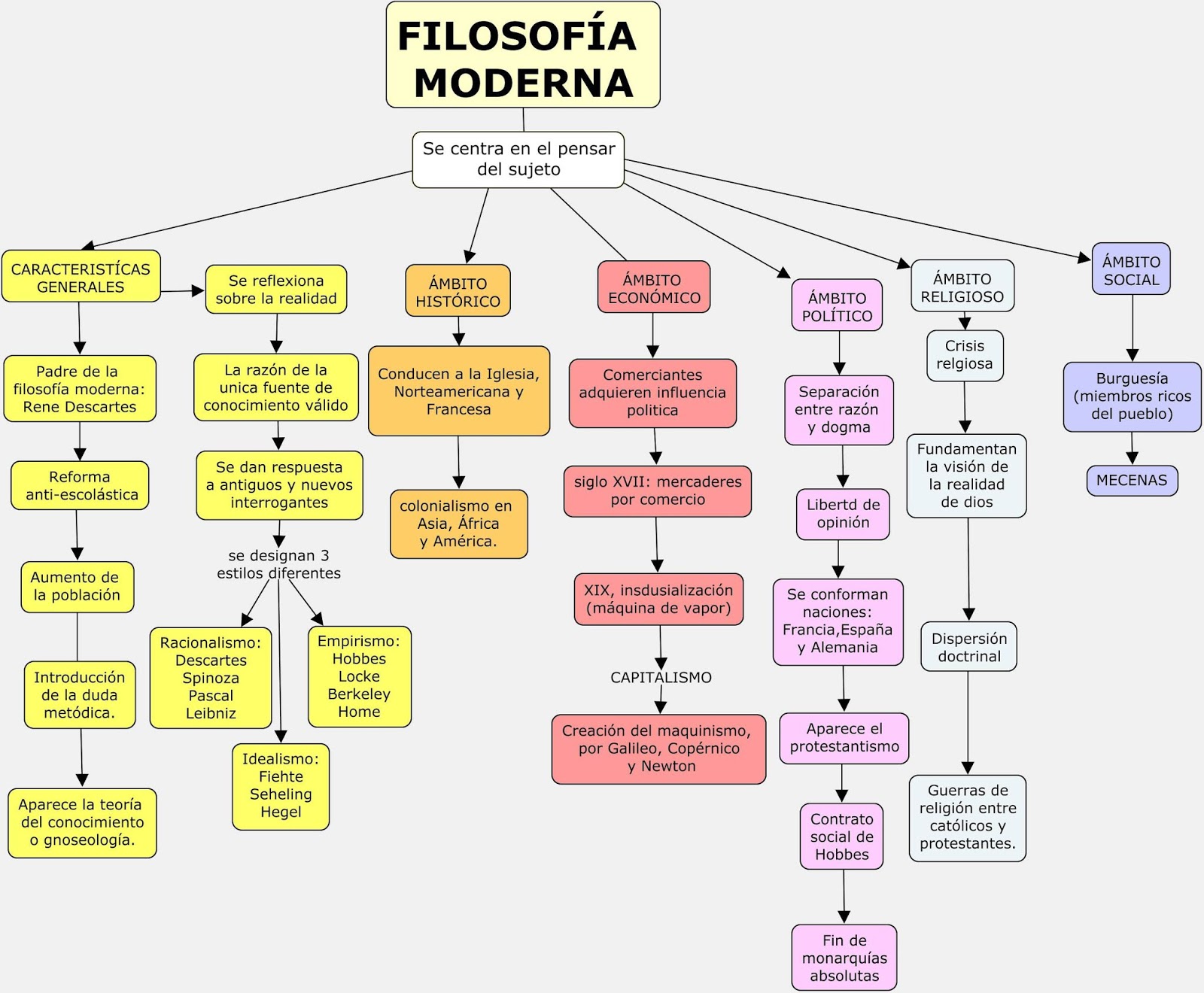 Características de la Filosofía Moderna
