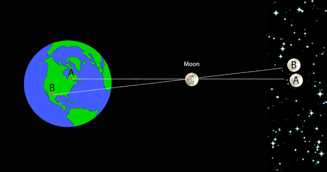 Bagaimana Cara Mengukur Jarak Bumi ke Bulan? - Info Astronomy