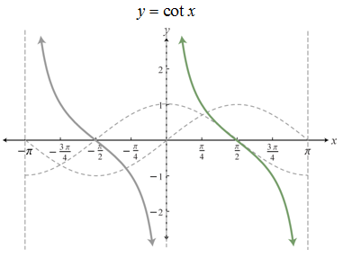 TrigCheatSheet.com: Graphing Cosecant, Secant, and Cotangent