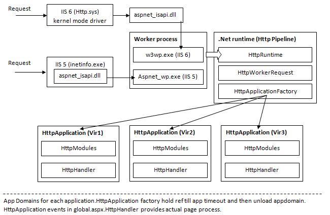 .Net articles and tips: ASP.Net Internals- How asp.net page request ...