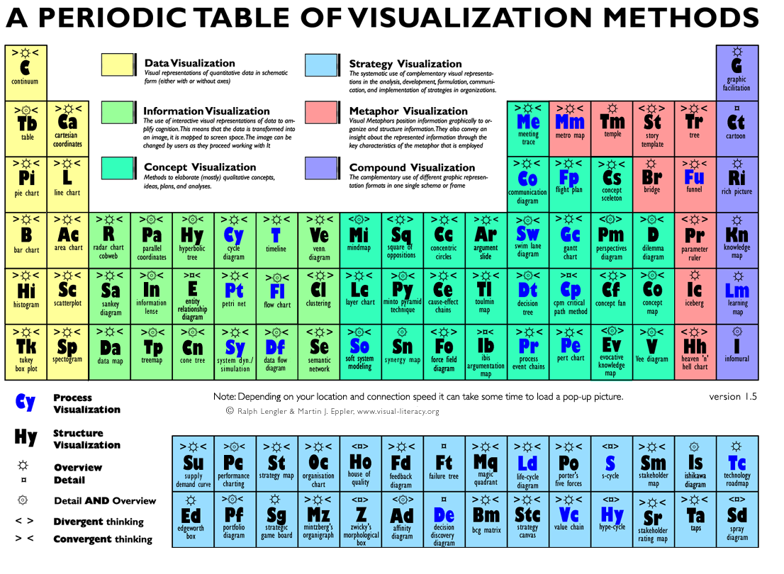 LIM per Apprendere DSA: La Tavola Periodica dei Visuals