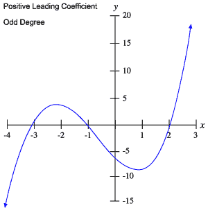 Pre-Calculus 40S Section C Winter 2014: Polynomial Graphs: End Behavior