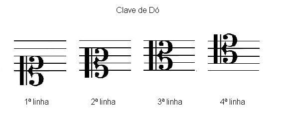 Música Ig-formativa: Ubicacion de las notas con la clave de Do