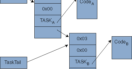 Simply !: C/C++ Real-time Task Dispatcher (micro OS for small program ...