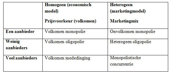 Kennisportfolio : Marktvormen