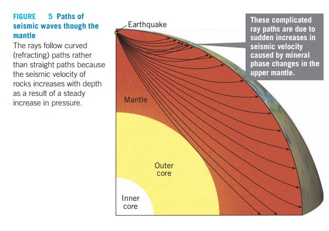 Describe how seismic waves are used to probe Earth’s interior - Geology