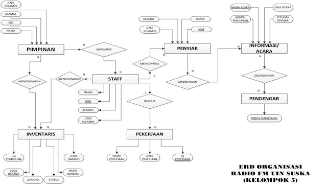 TEKNIK INFORMATIKA DEHASEN : Entity Relationship Diagram (ERD)