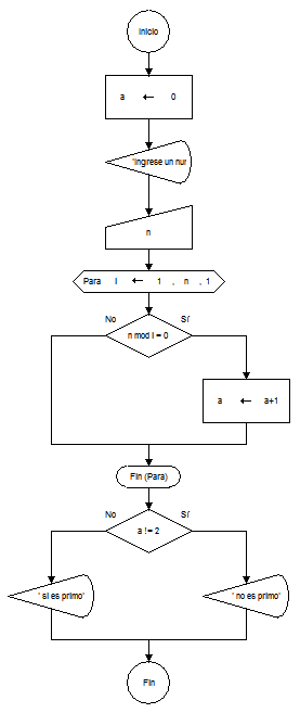 Determinar si un número es primo – Diagrama de flujo ~ Diagramas de Flujo y Algoritmos