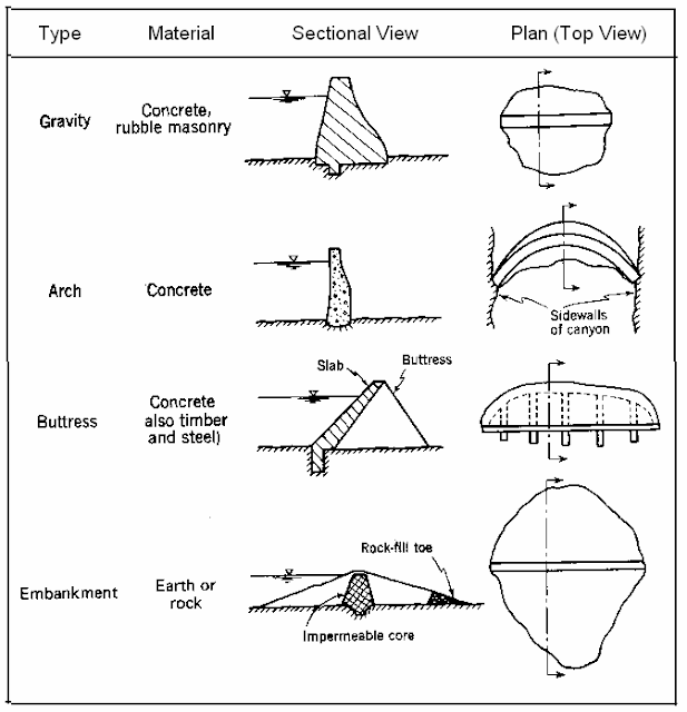 Classification of Dams | Engineersdaily | Free Engineering Database