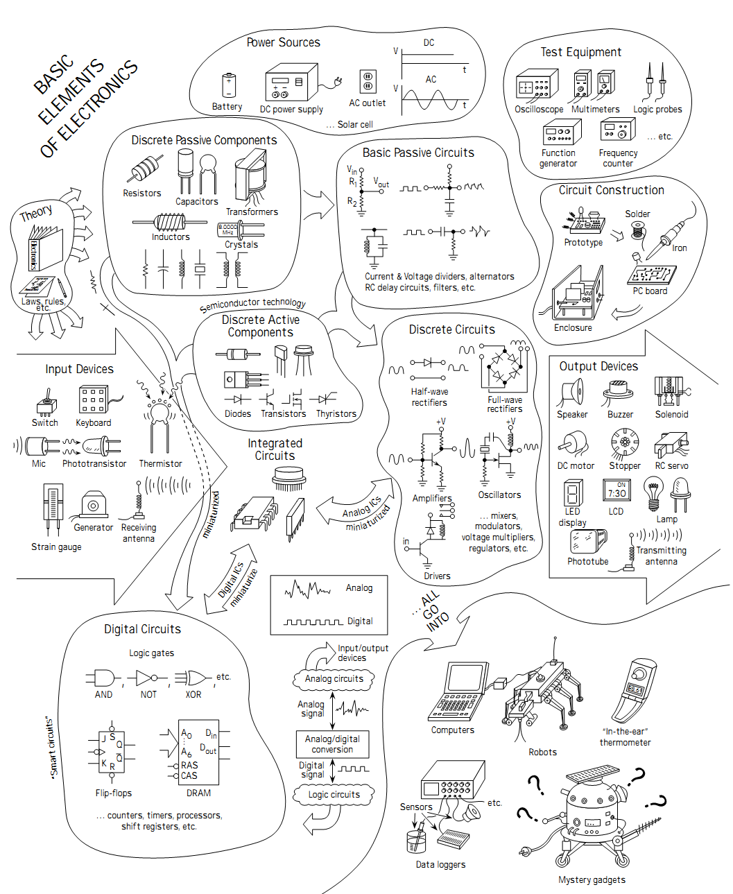 Belajar elektronika? Ngapain aja tuh? ~ Elektronika Kita