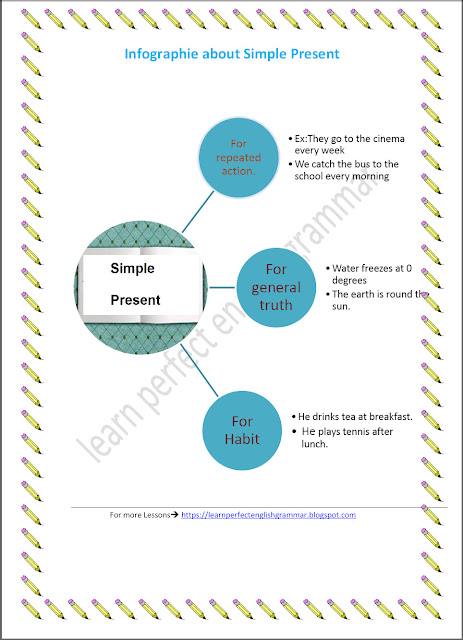 Infographic about Simple Present - Learn Perfect English Grammar
