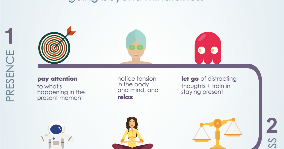 One Human Journey: Infographic: 3 Levels of Meditation