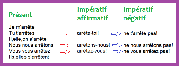 Frances de 1º de Bachillerato (A2): L'impératif des verbes pronominaux