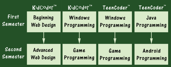 {Review} Homeschool Programming: KidCoder Web Series
