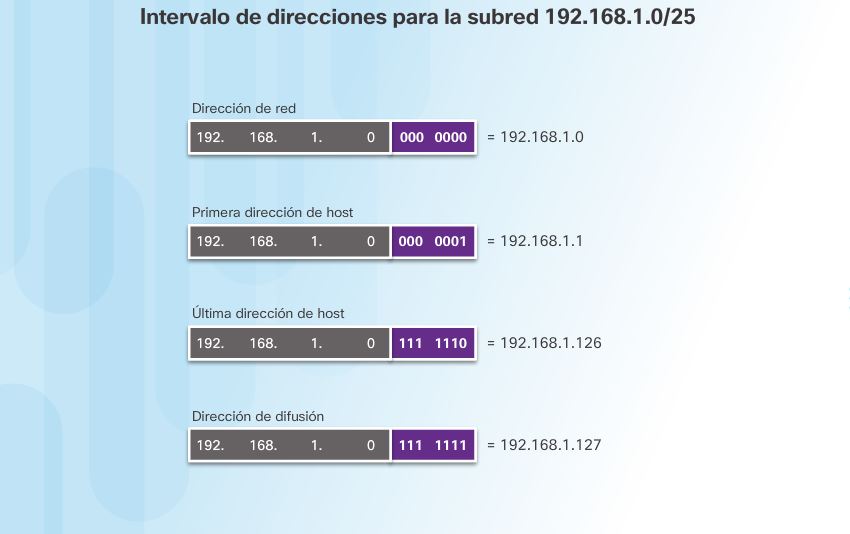División de una red IPv4 en subredes - CCNA V6.0