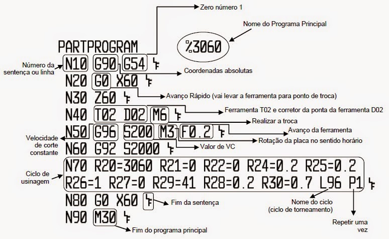 O MUNDO DA USINAGEM: CÓDIGOS CNC